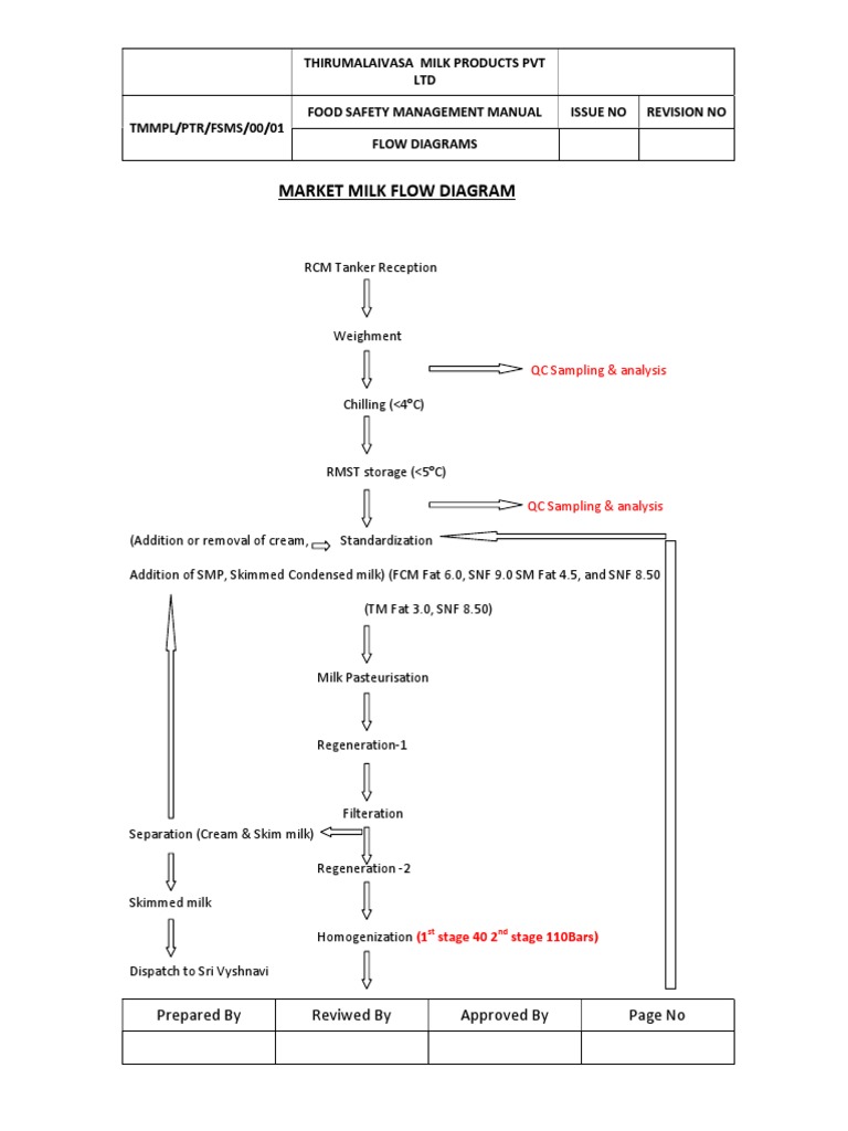 Market Milk Flow Diagram: Prepared by Reviwed by Approved by Page No | PDF