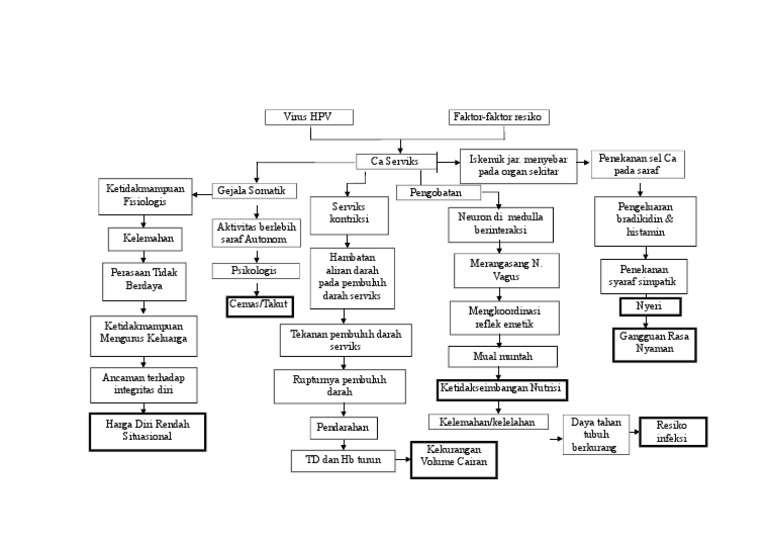 Pathway Ca Cervix | PDF