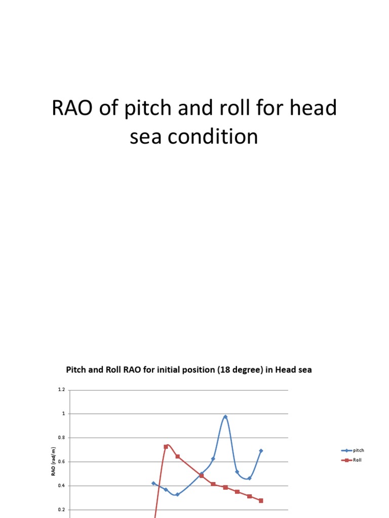 Analysis of Pitch and Roll Response Amplitude Operators (RAOs) for a ...