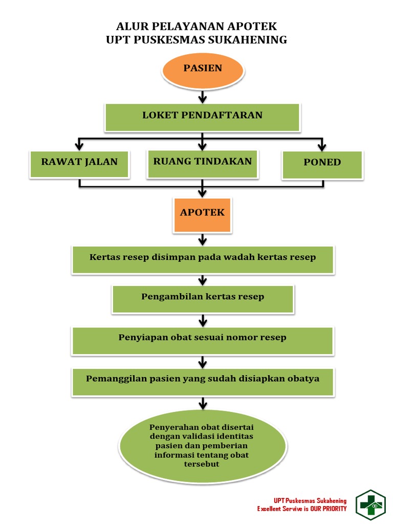 Alur Pelayanan Apotek | PDF
