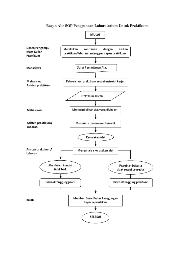 Bagan Alir SOP Penggunaan Laboratorium Untuk Praktikum | PDF