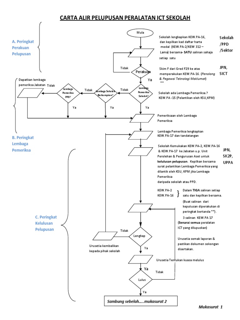 Carta Alir Pelupusan Peralatan ICT Sekolah PDF | PDF
