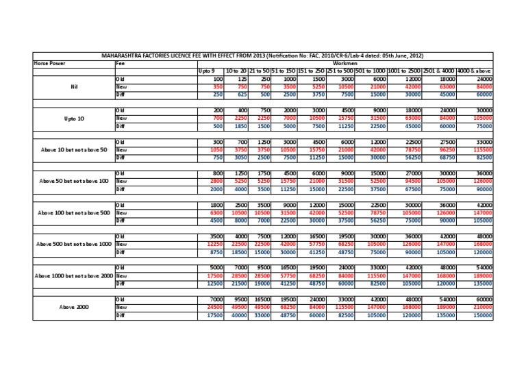 Revised Fee Tariff For Factory Licence | PDF