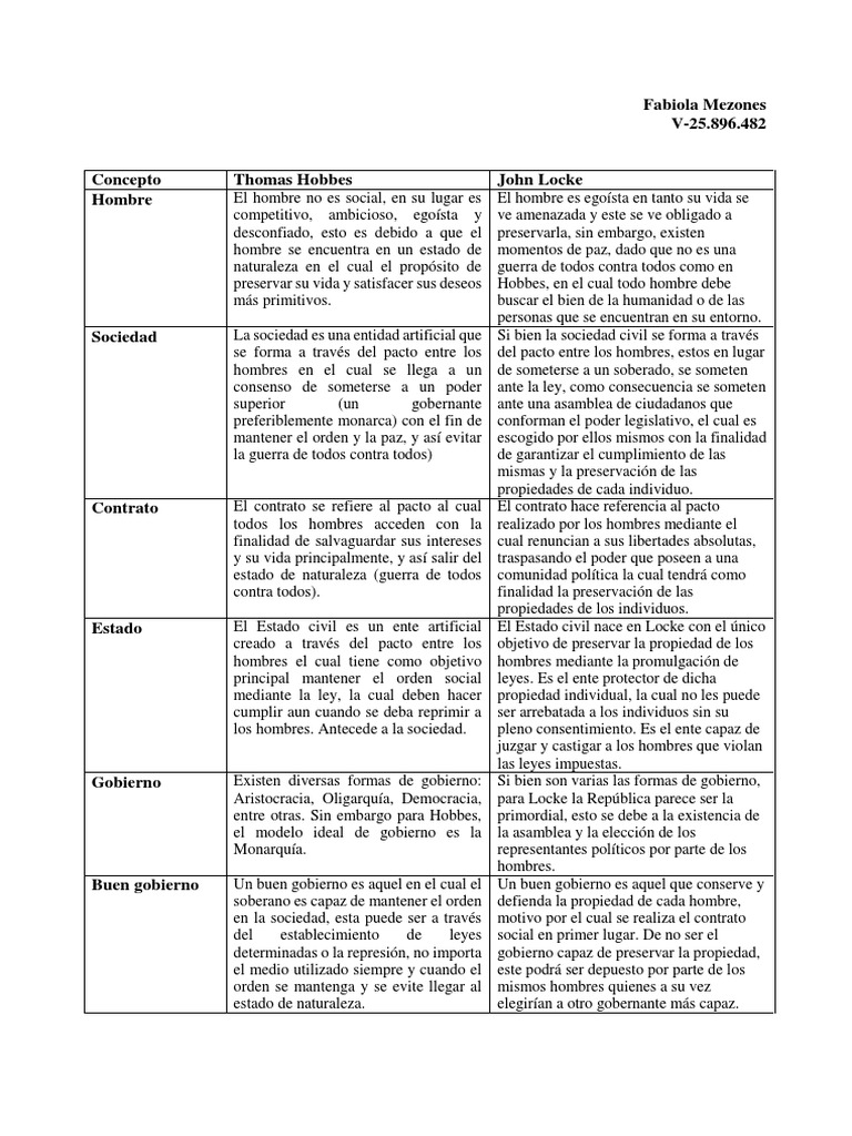 Cuadro de Hobbes vs Locke | Estado (política) | Estatuto