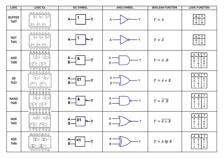 Tabla de Compuertas Logicas | PDF | Informática