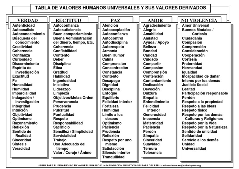 Tabla de Valores Humanos Universales | PDF | Comprensión | Amor