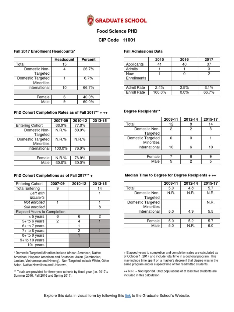 Food Science PHD CIP Code 11001: Left With Master's Not Enrolled Still ...