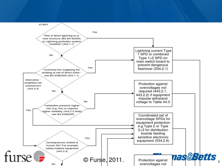 © Furse, 2011 | PDF | Risk | Safety