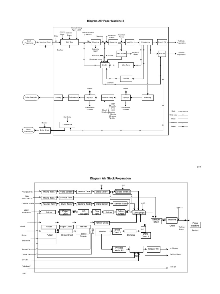 Diagram Alir Paper Machine 3 | PDF | Industrial Processes | Materials