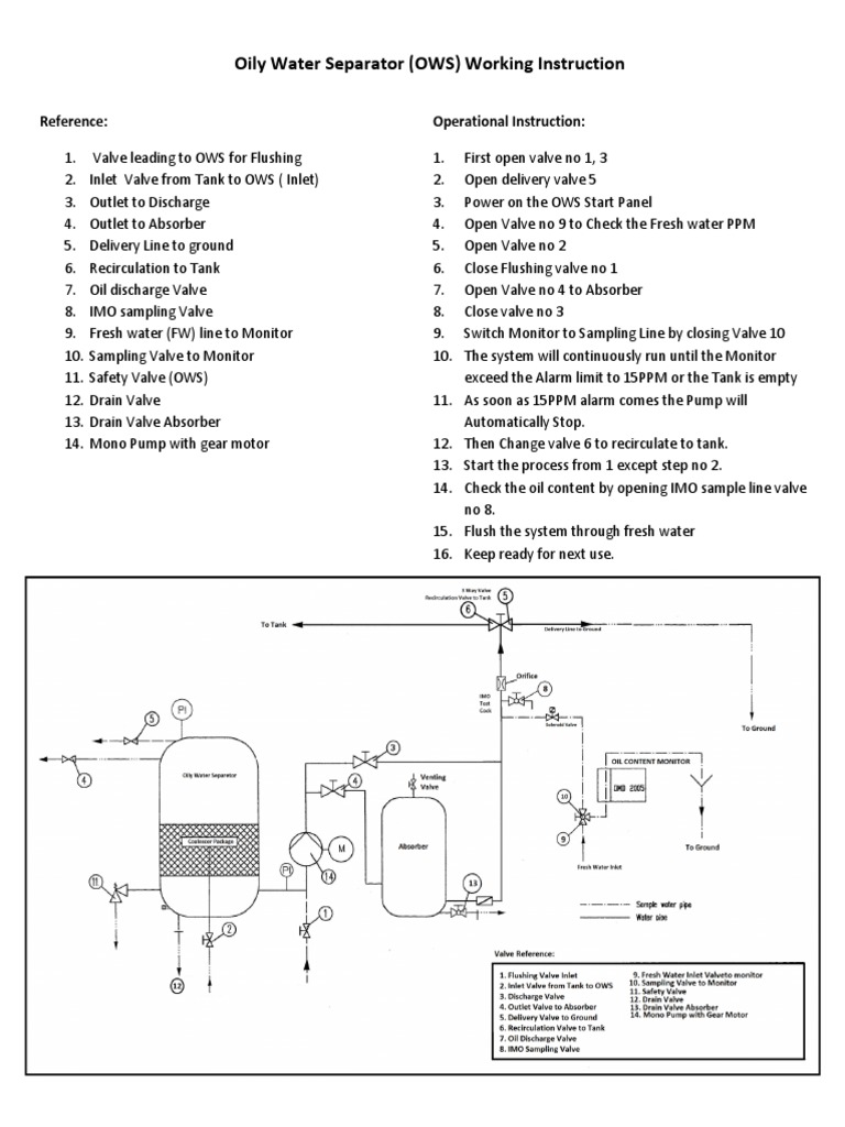 OWS Operational Instruction | PDF