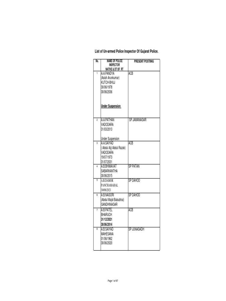 List Police Inspector The State | PDF | Gujarat