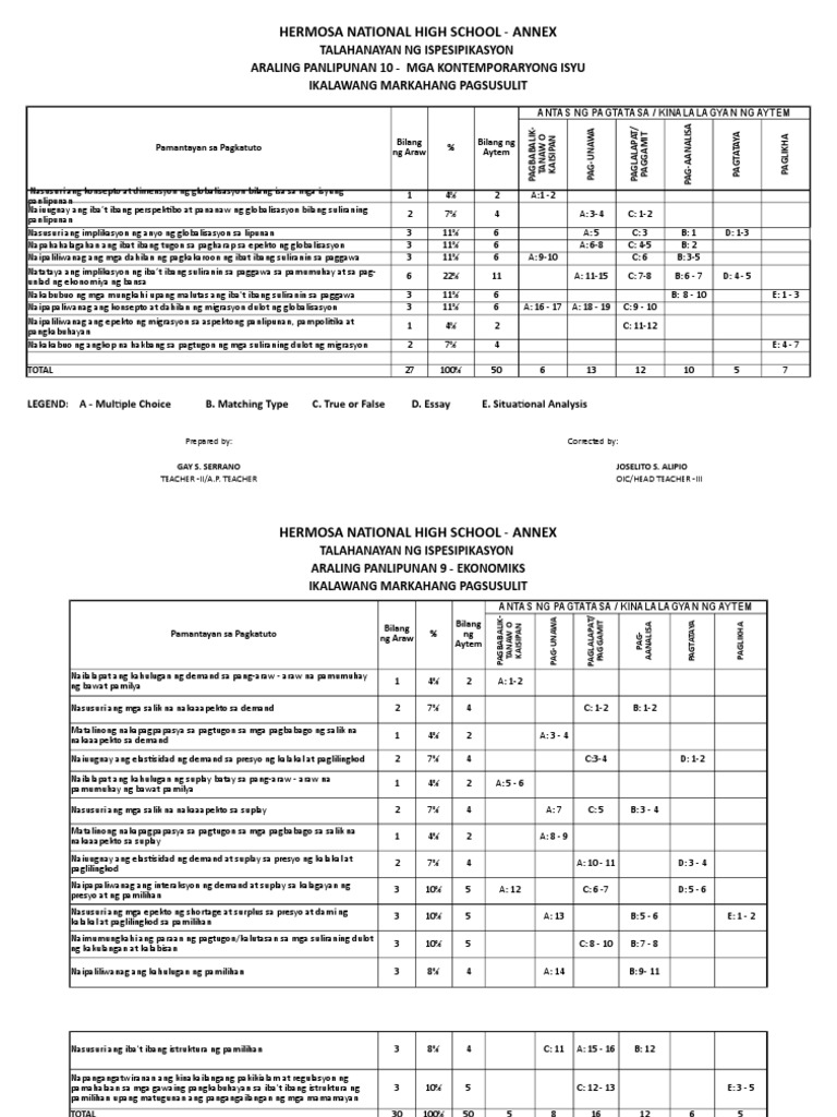 Table of Specification Blank Form Sample | PDF