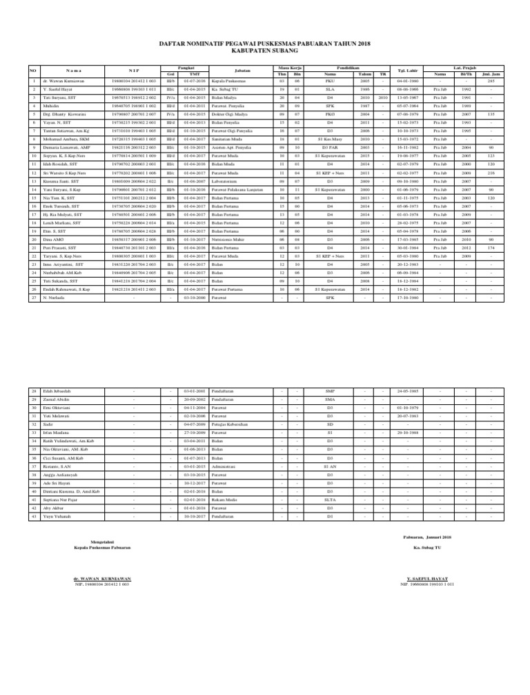 Daftar Nominatif Pegawai Puskesmas Pabuaran Per Agustus 2014 | PDF