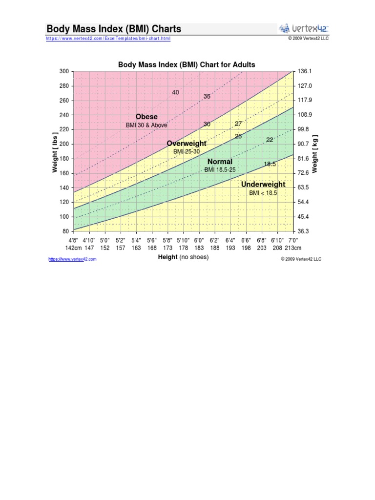 Body Mass Index (BMI) Chart For Adults | PDF | Body Mass Index | Mass