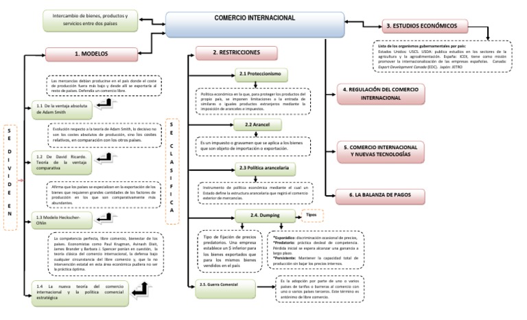 Mapa Conceptual Comercio Internacional | El comercio internacional | Libre comercio