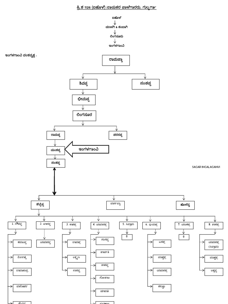 Ingalaganvi Family Tree | PDF