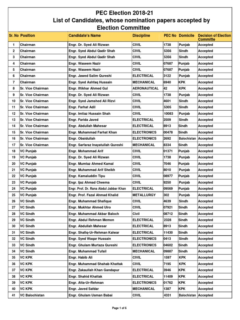 Accepted Canddidates For PEC Election 2018 | PDF