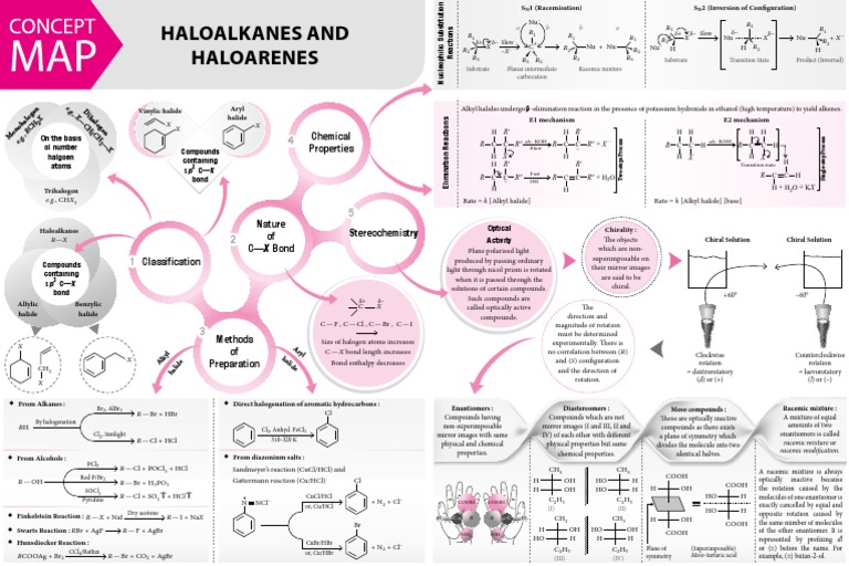 Organic Chemistry Map