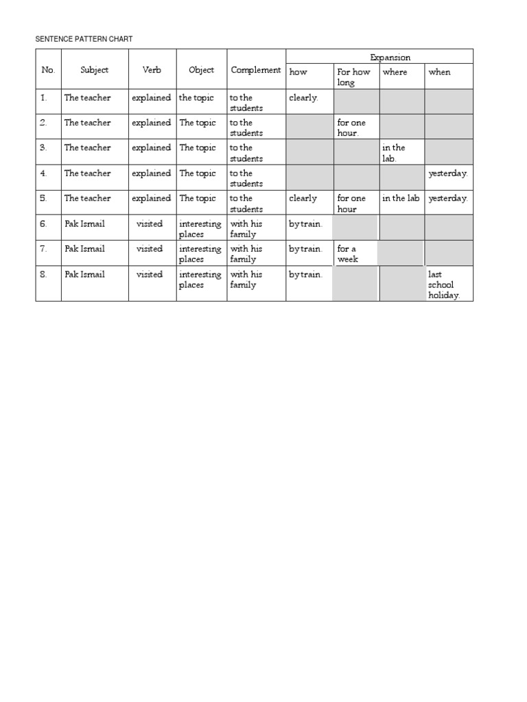 Sentence Pattern Chart | PDF | Linguistics | Syntax