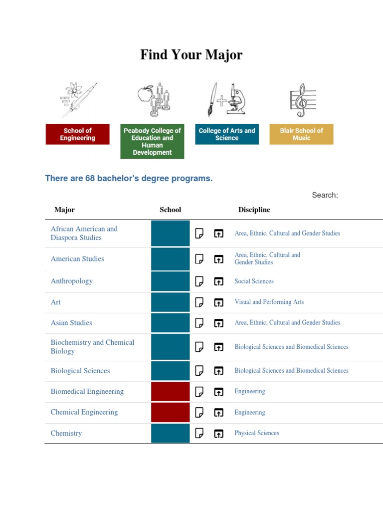 Find Your Major: There Are 68 Bachelor's Degree Programs | PDF | Social ...