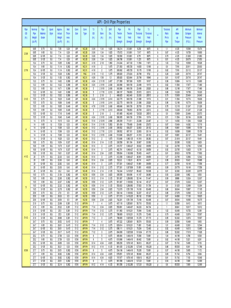 API Drill Pipe Data | PDF | Pipe (Fluid Conveyance) | Manufactured Goods