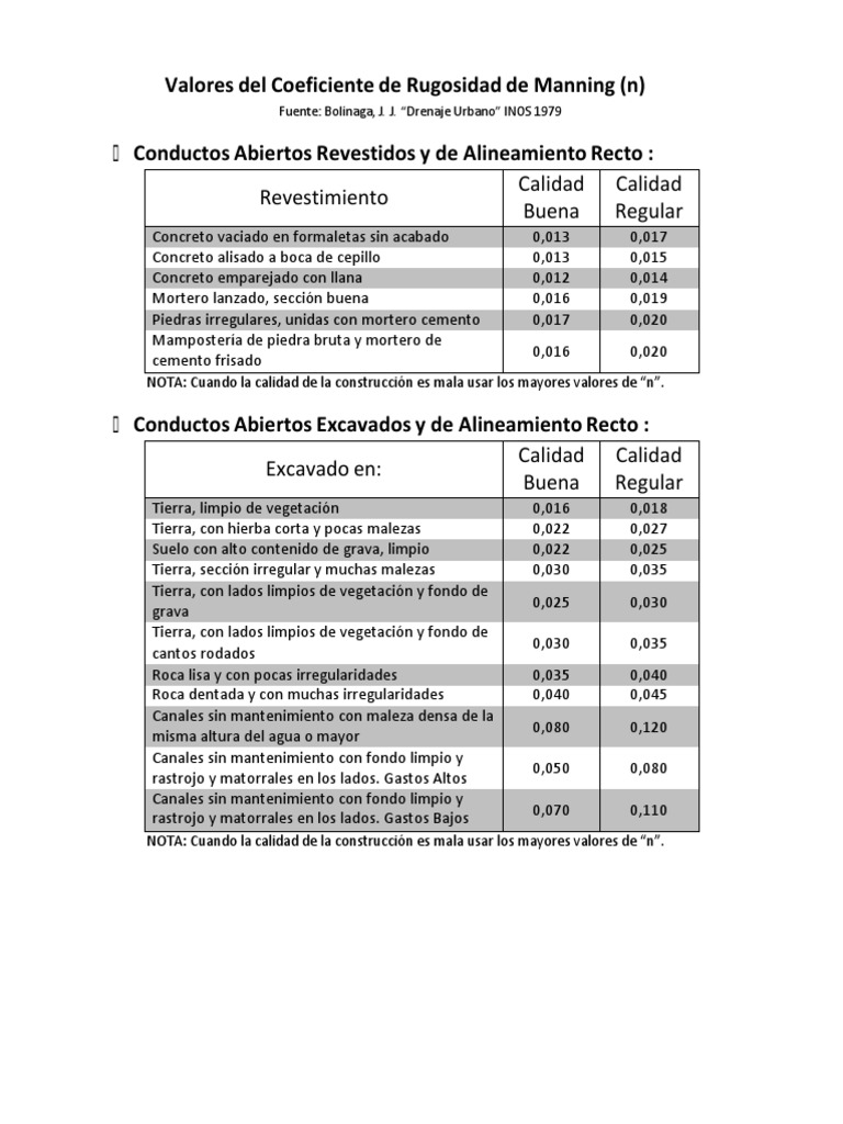 Valores del Coeficiente de Rugosidad de Manning n para Conductos Abiertos | PDF | Materiales ...