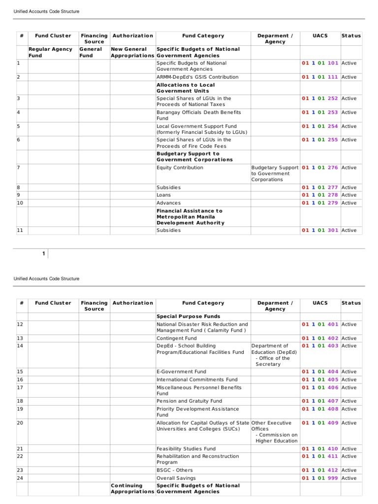 Unified Accounts Code Structure | PDF | Economies | Business
