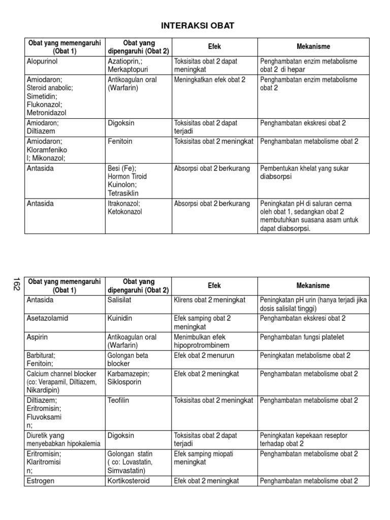Tabel Interaksi Obat | PDF
