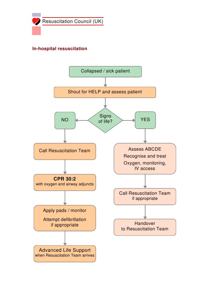 In Hospital Algo | PDF