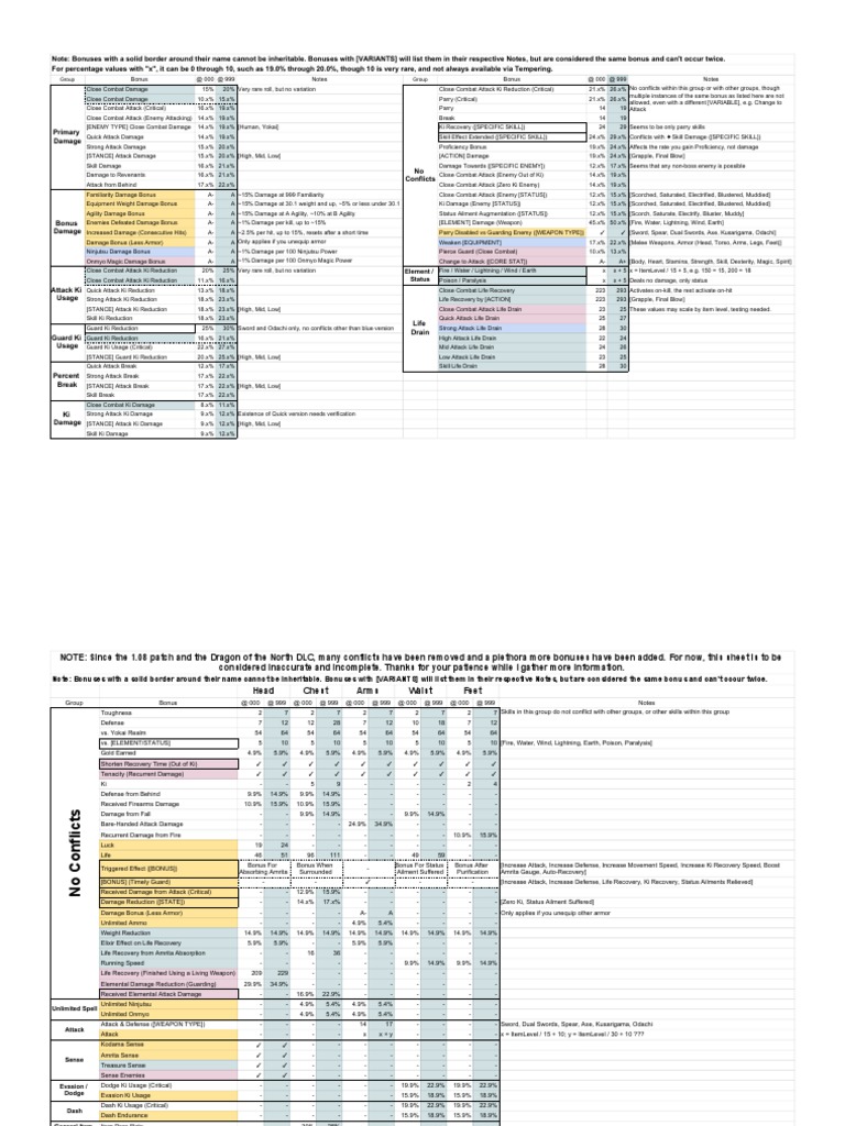 Nioh Reforge Table PDF | Download Free PDF | Leisure | Sports