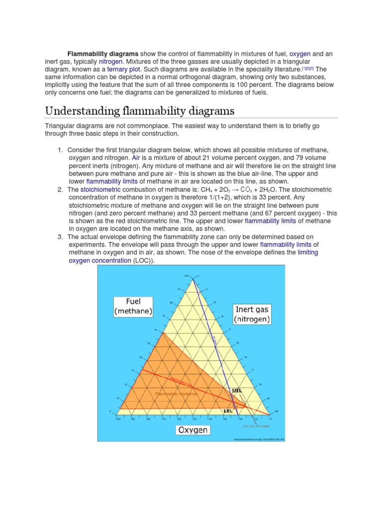 Understanding Flammability Diagrams: Flammability Diagrams Show The ...