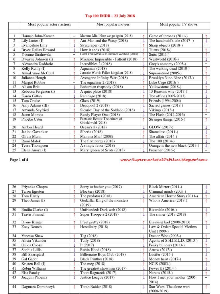 Top 100 Imdb - 23 July 2018 | PDF | Leisure