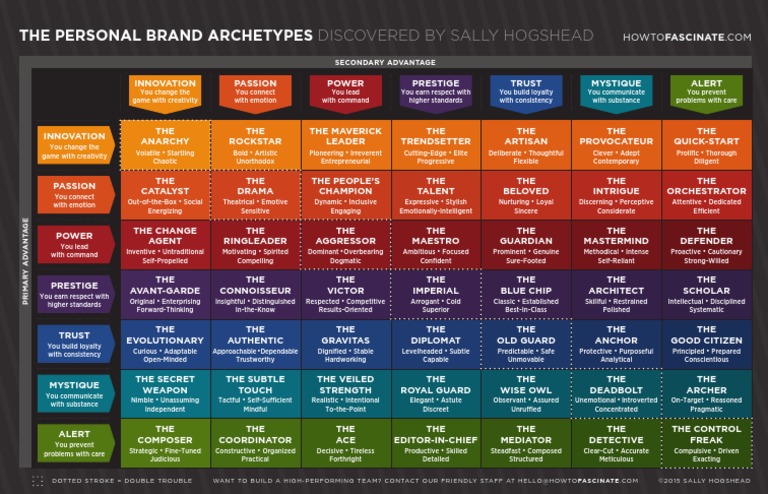 The 49 Archetype Matrix | PDF | Change | Psychological Concepts