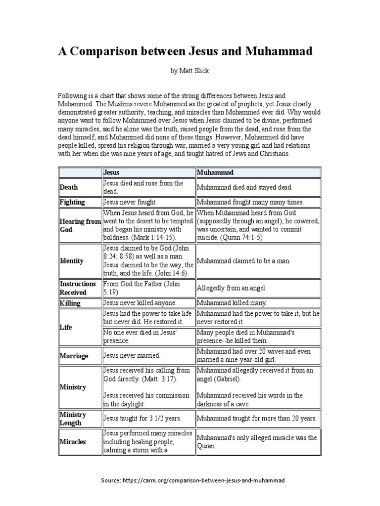 Jesus vs. Muhammad: Key Differences | PDF | Jesus In Islam | Muhammad