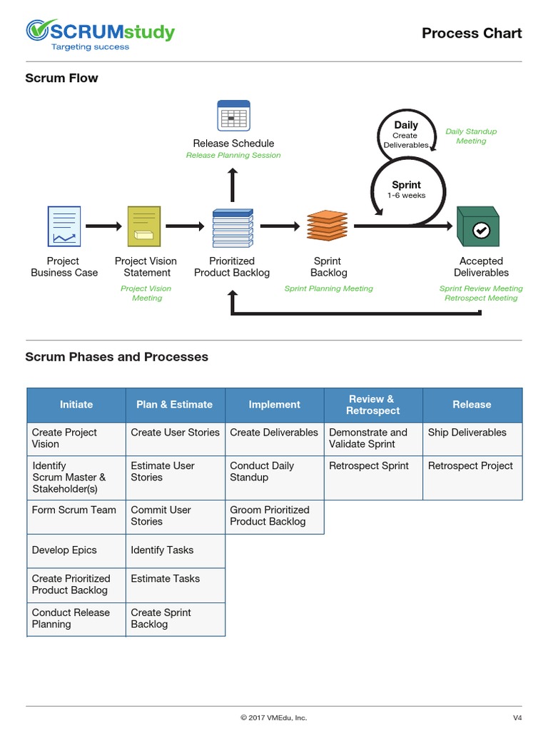 Scrum Process Chart | PDF | Scrum (Software Development) | Software ...