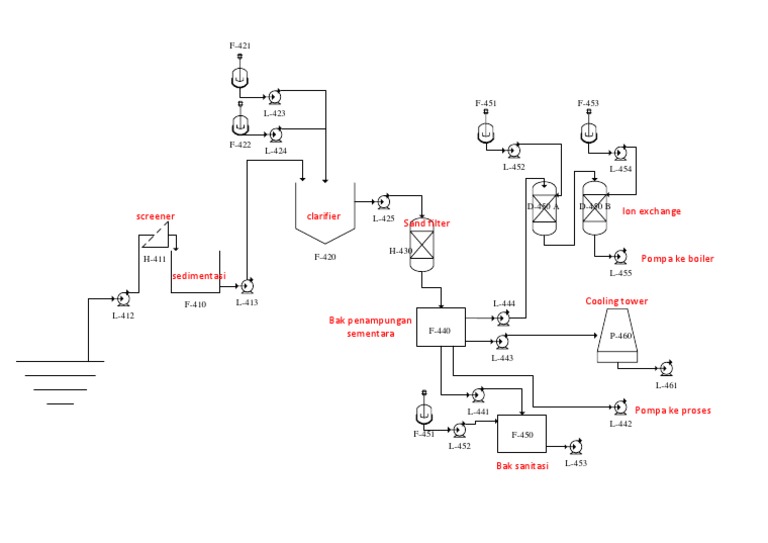 Screener Clarifier Sand Filter Ion Exchange | PDF
