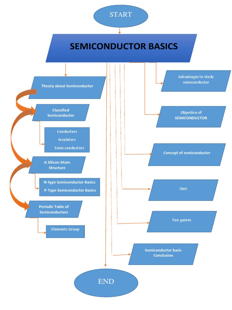 An Introduction to Semiconductor Fundamentals: Classification, Theory ...