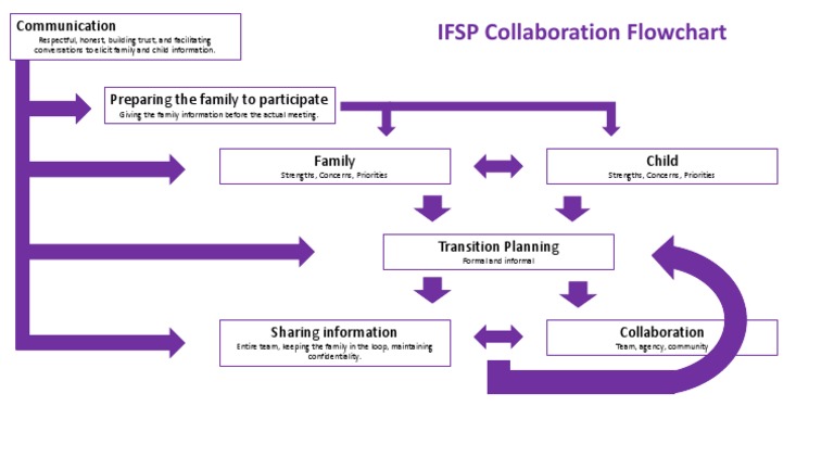 Ifsp Collaboration Flowchart | PDF | Communication | Family