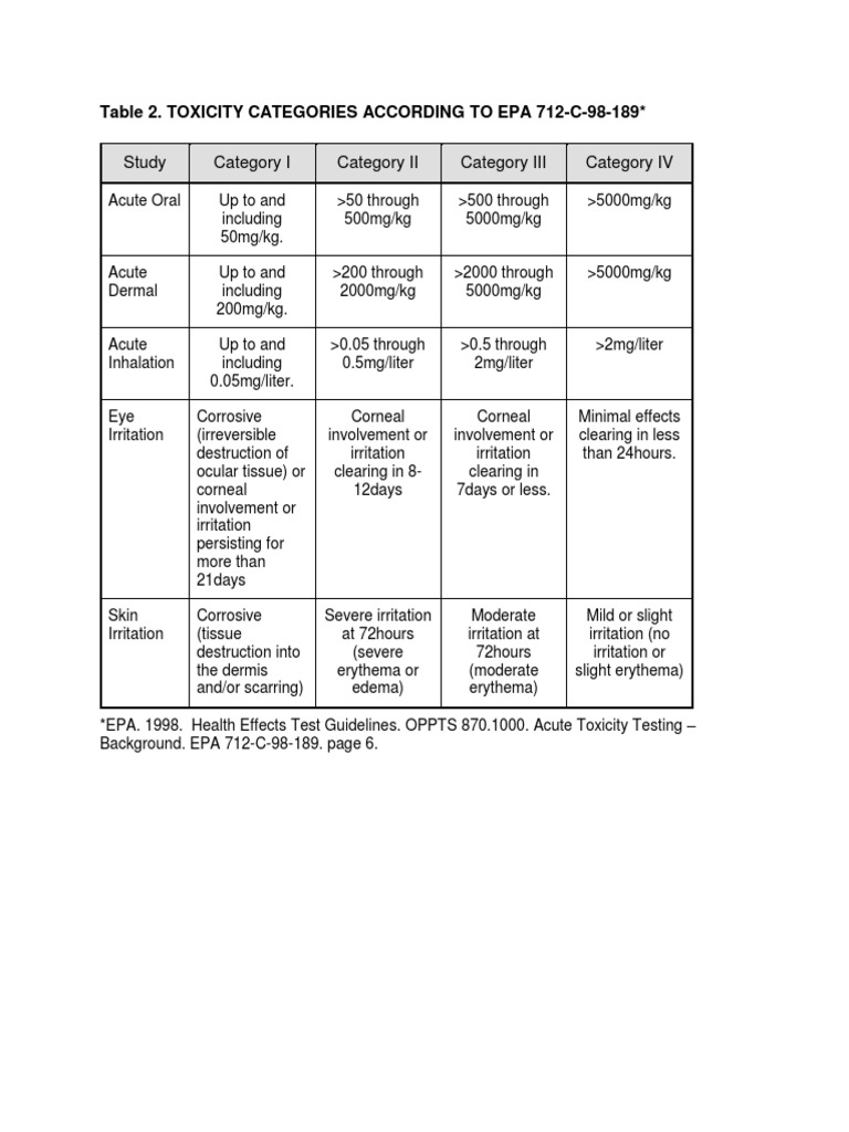 2-LD50 Toxicity Category | PDF | Toxicity | Toxicology