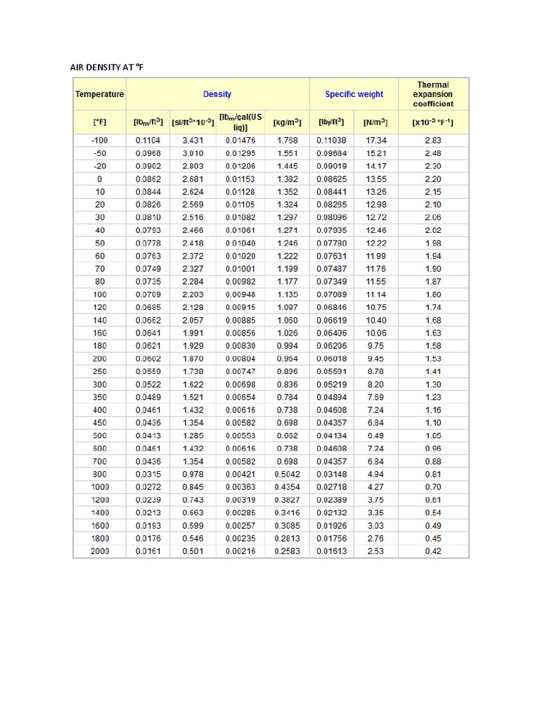 Air Density | PDF | Physical Quantities | Nature