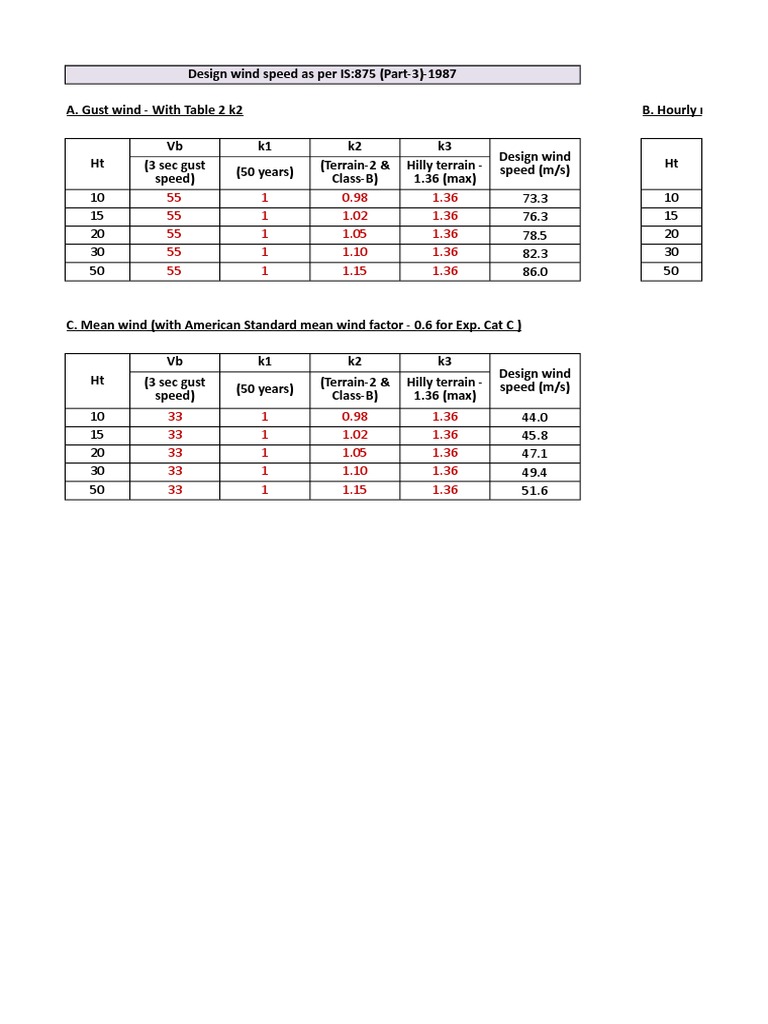 Design Wind Speed per IS:875-1987 | PDF | Wind Speed | Meteorology