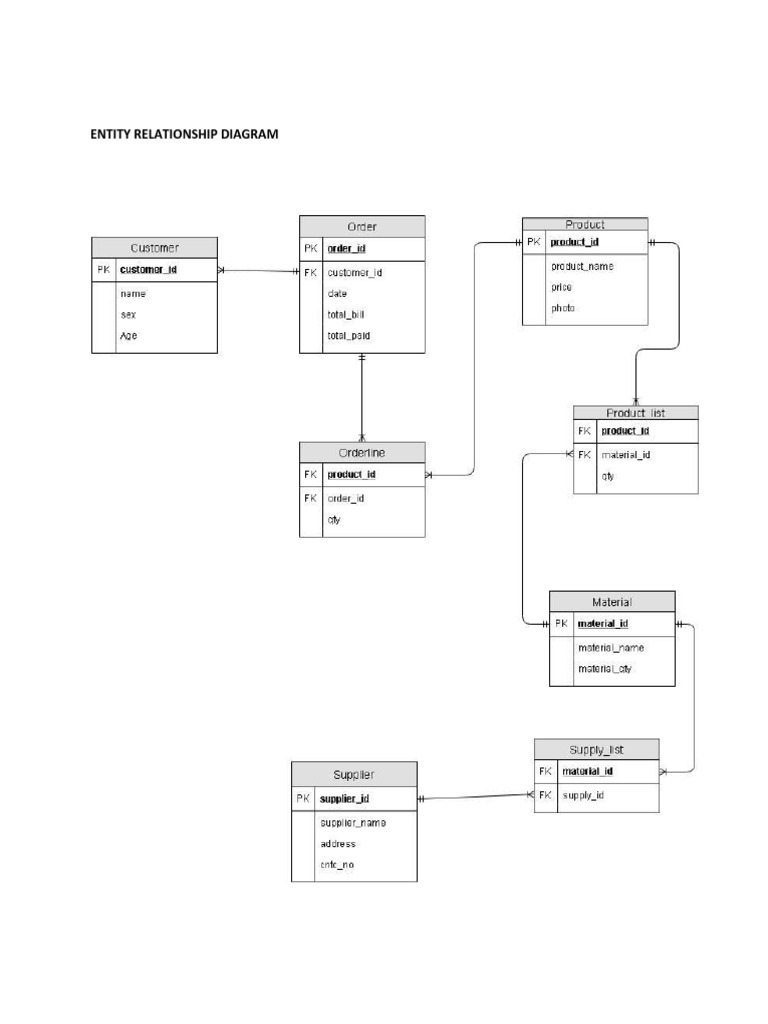 Entity Relationship Diagram | PDF