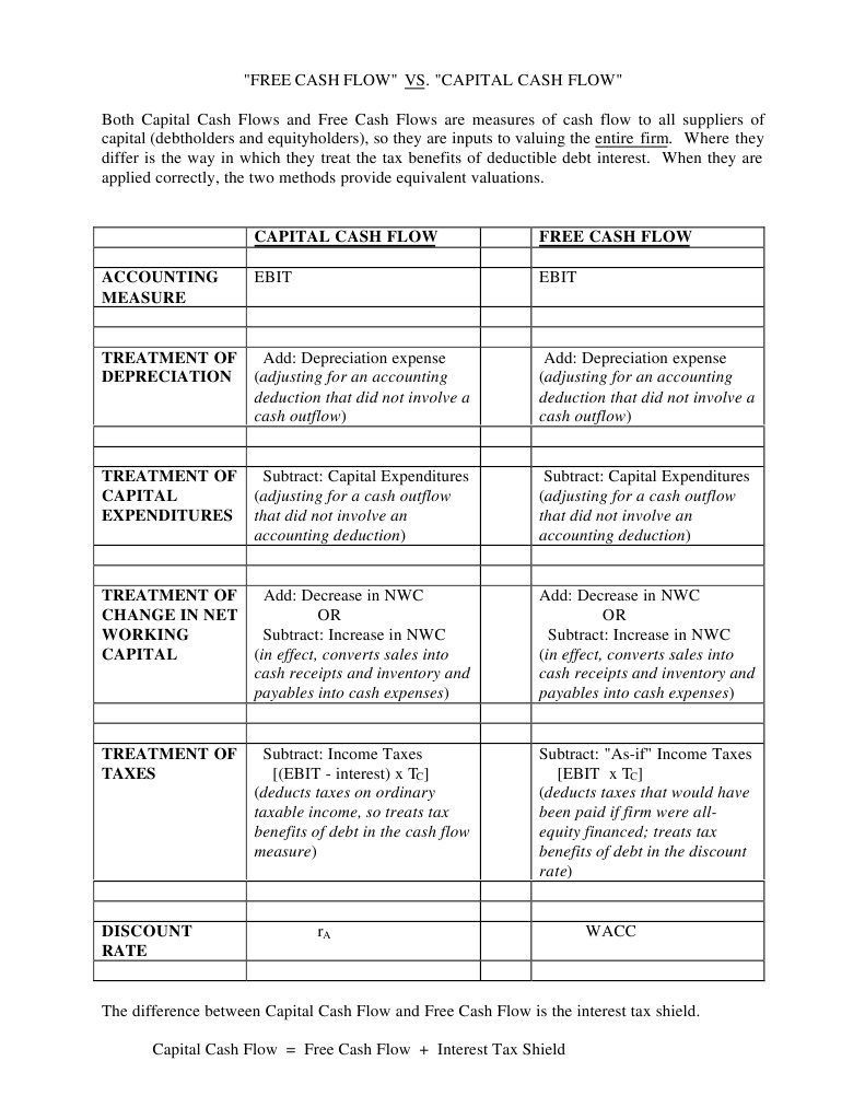 Capital vs. Free Cash Flow Explained | PDF | Business