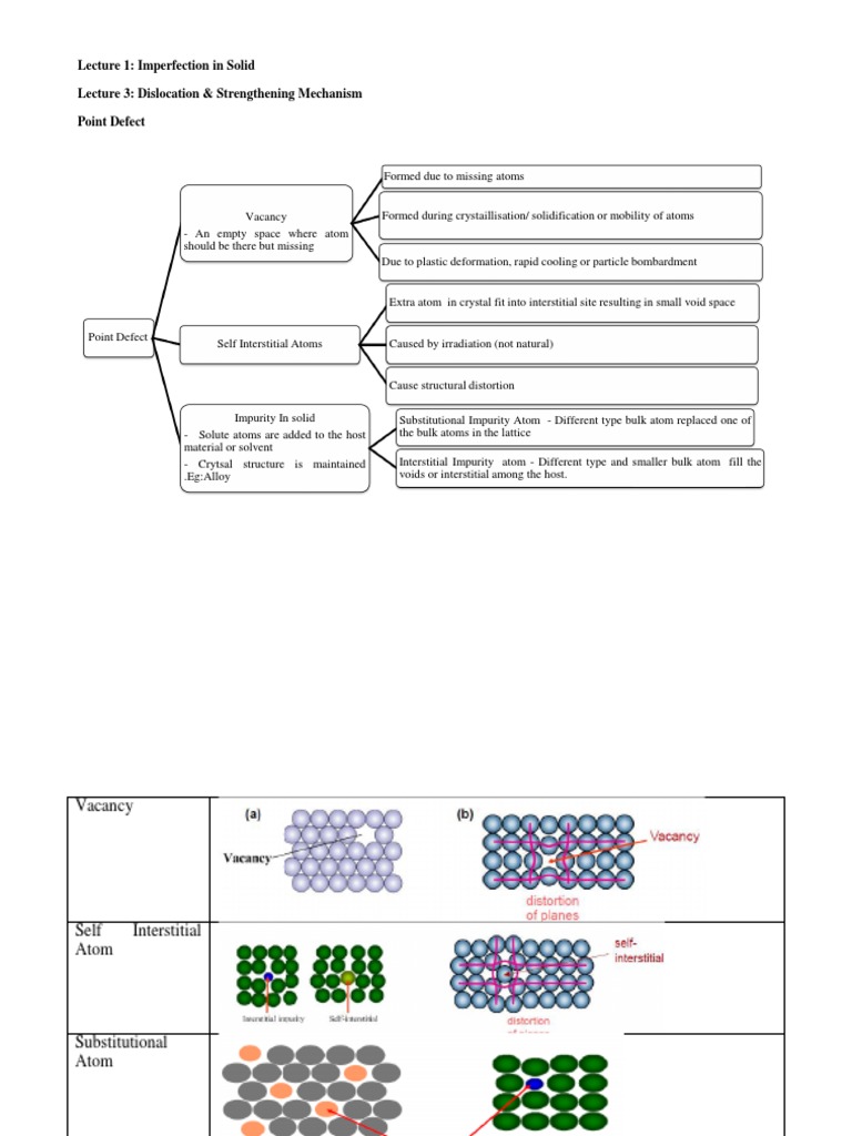 Imperfection in Solid | PDF | Dislocation | Crystallite