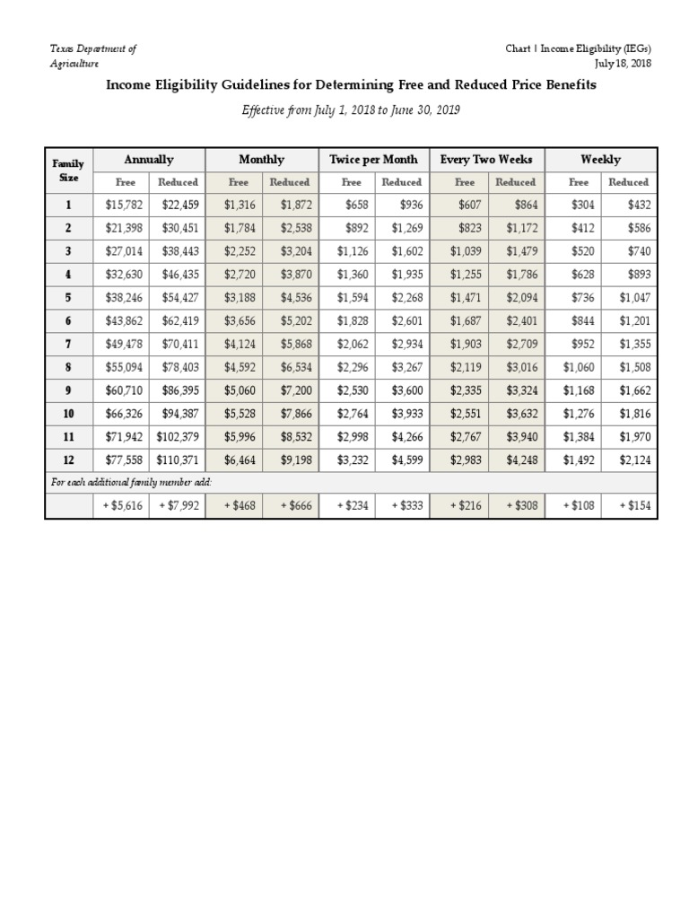 Income Eligibility Guidelines | PDF | Economies | Government