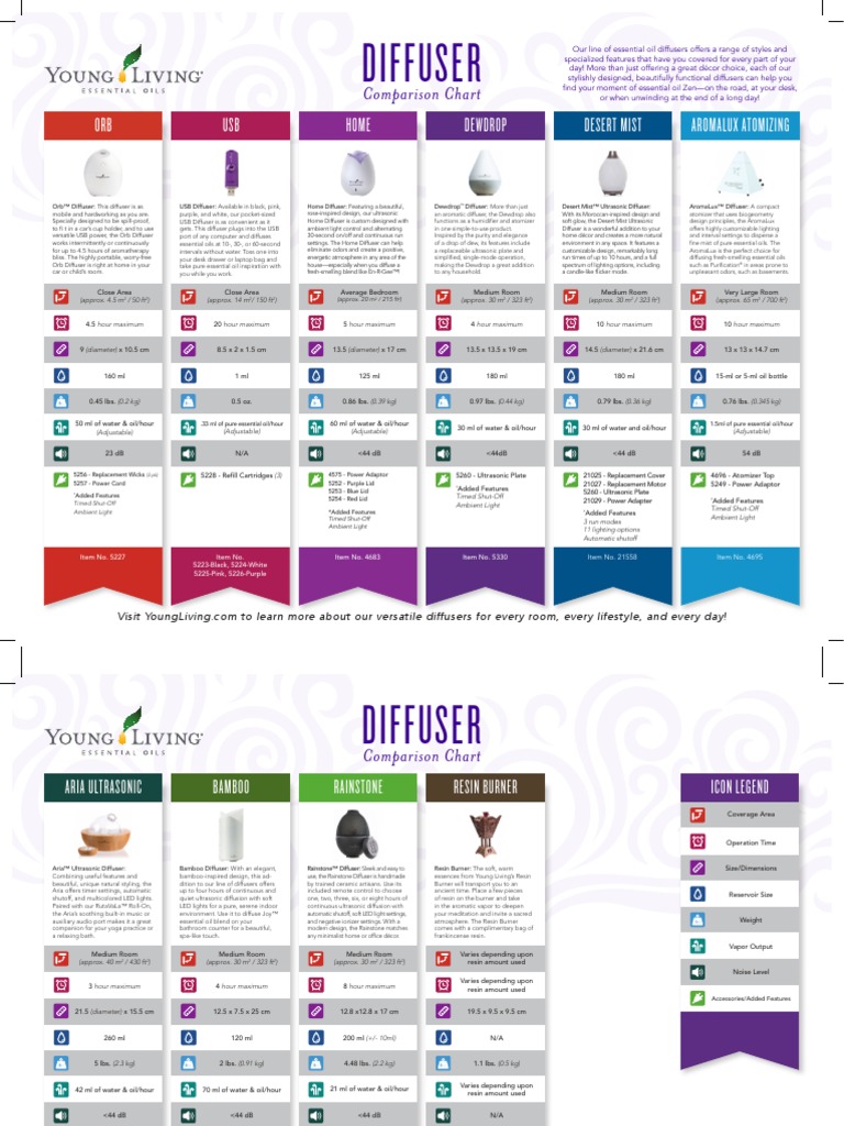 YL Diffuser Charts Comparison | PDF | Nature