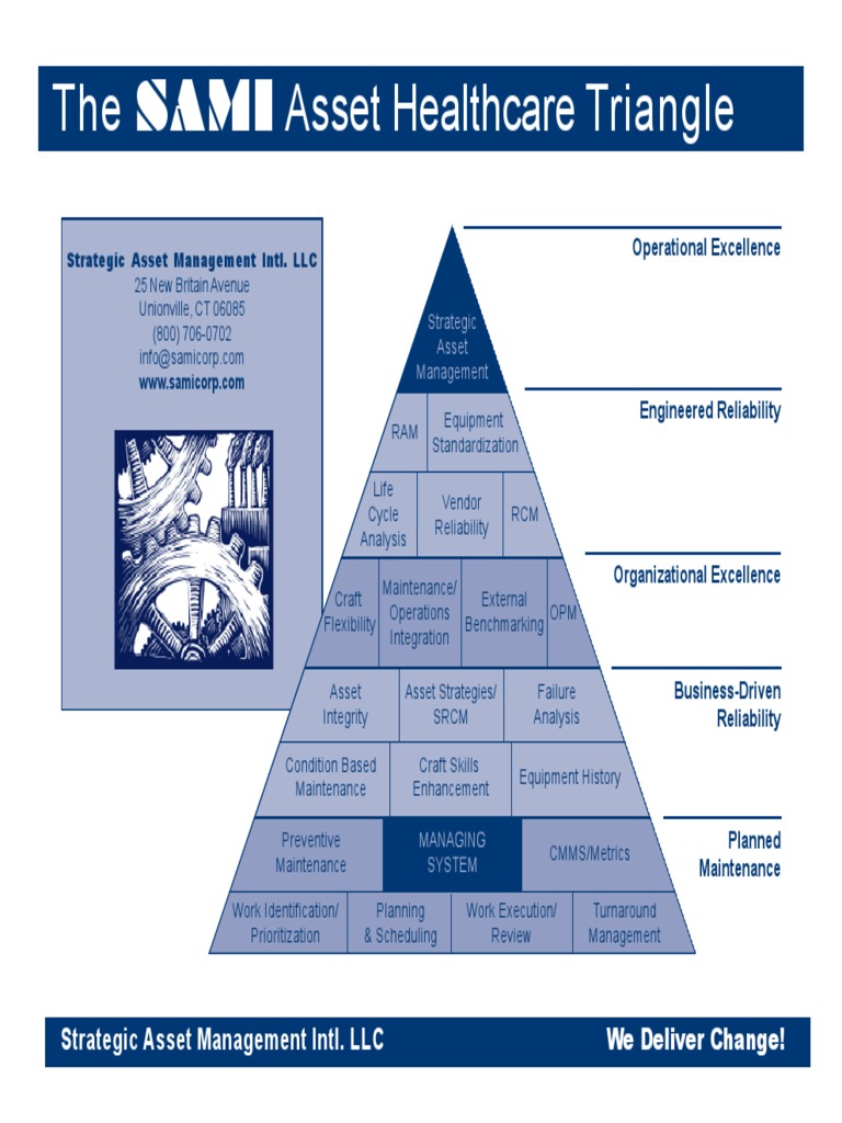 The SAMI Asset Healthcare Triangle: Strategic Asset Management Intl ...