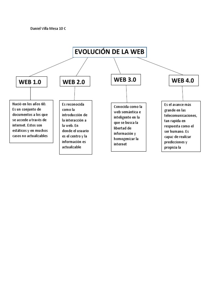 Evolucion de La Web | PDF | web 2.0 | Red mundial