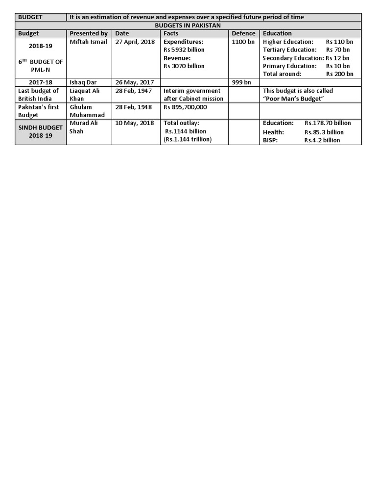 History of Budget of Pakistan | PDF