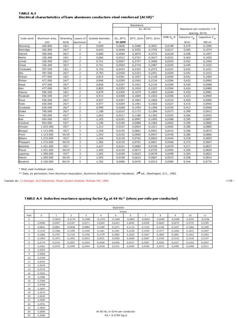 Table A.3 Electrical Characteristics of Bare Aluminum Conductors Steel ...